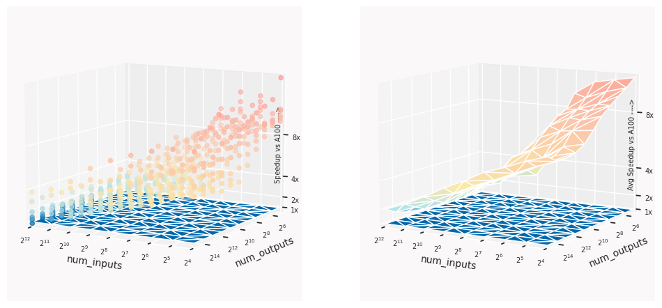 Accelerating PyG on IPUs: Unleash the Power of Graph Neural Networks Accelerating PyG on IPUs: Unleash the Power of Graph Neural Networks